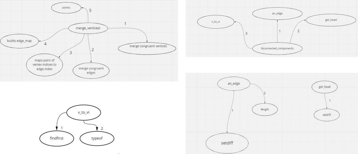 Grafo delle Dipendenze · TGW2D