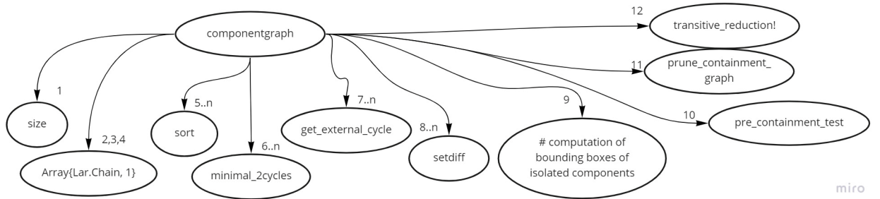 Grafo delle Dipendenze · TGW2D