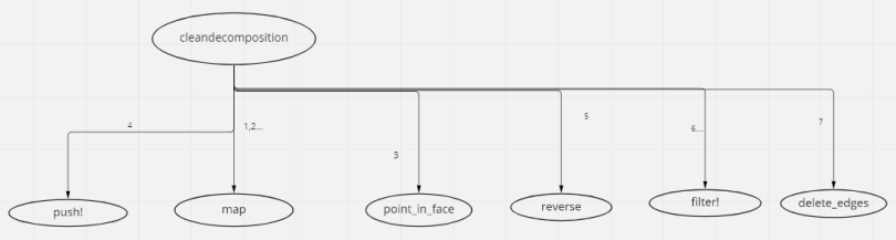 Grafo delle Dipendenze · TGW2D